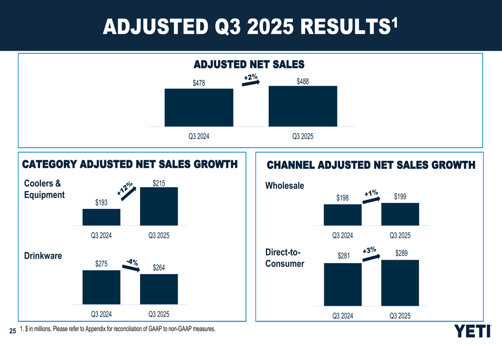 YETI Q3 2025 slides reveal 14% international growth amid strategic ...