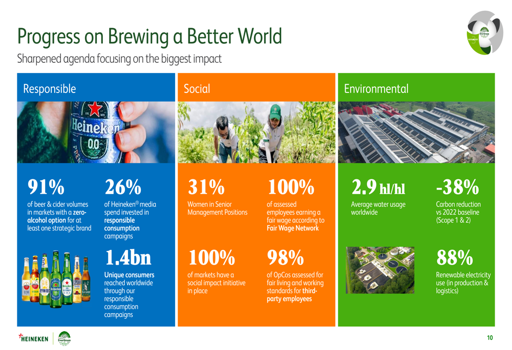 Présentation de Heineken pour l’exercice 2025 : Les marques premium ...