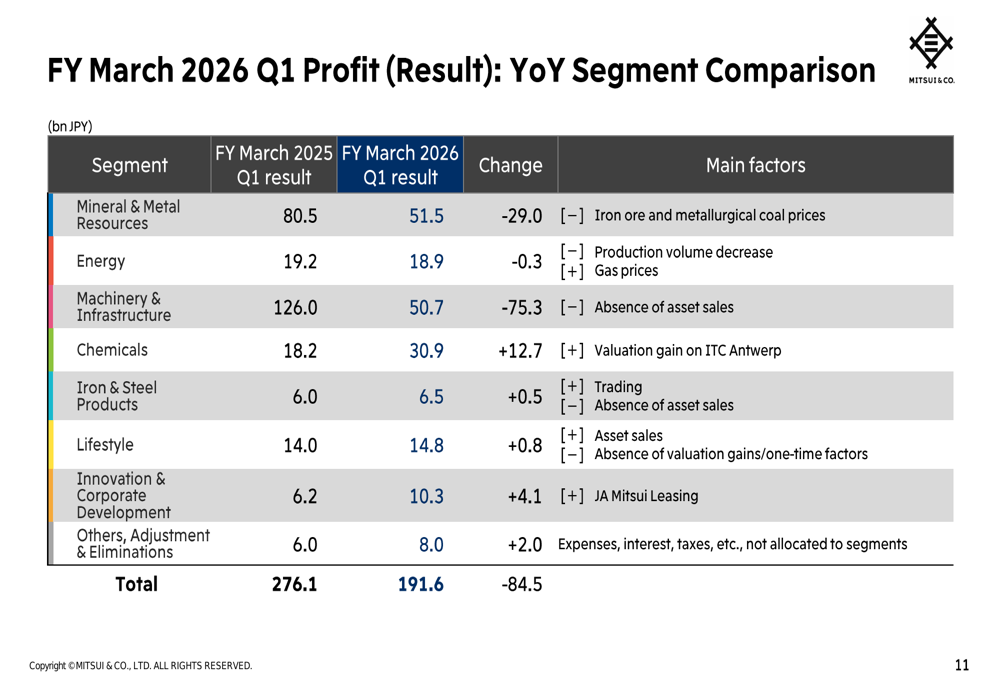 Mitsui & Co. Q1 2026: Gewinn bricht um 30 % ein, Cash Flow bleibt ...