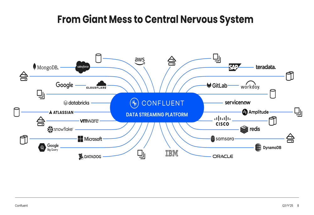 Confluent Q3 2025 slides: Cloud revenue growth hits 24% as margins ...