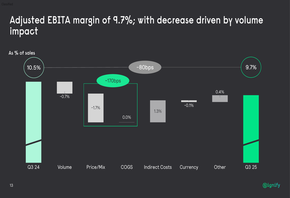 Signify Q3 2025 slides: Connected lighting growth amid challenging ...
