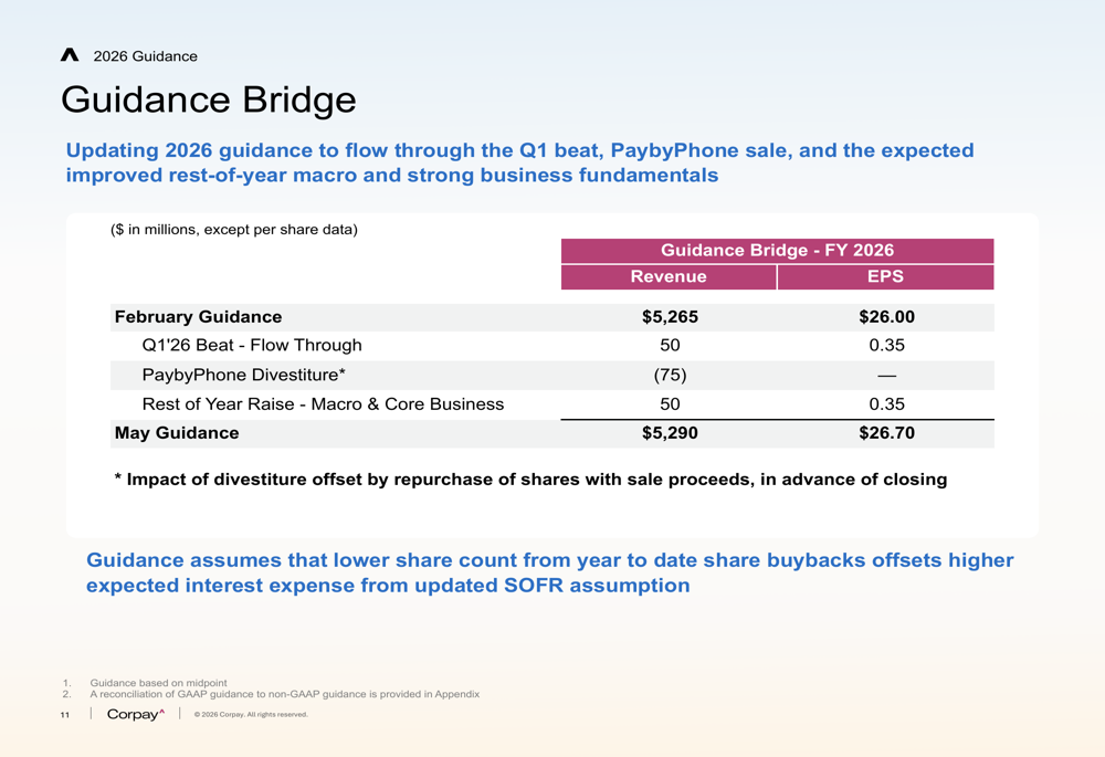 Corpay Q1 2026 slides: 25% revenue growth drives guidance raise By ...