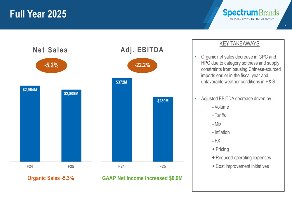 Spectrum Brands Q4 2025 slides: Revenue decline offset by strong cash ...