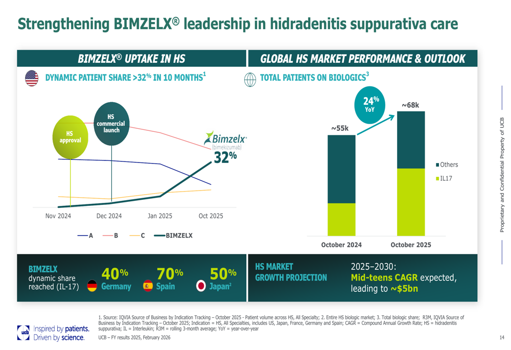 UCB FY 2025 slides: revenue surges 32%, BIMZELX drives growth By ...