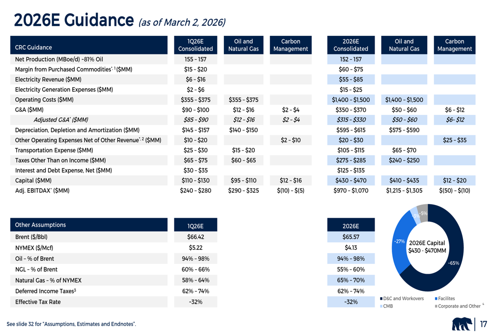 CRC FY 2025 presentation reveals 53% free cash flow surge, CCS progress ...