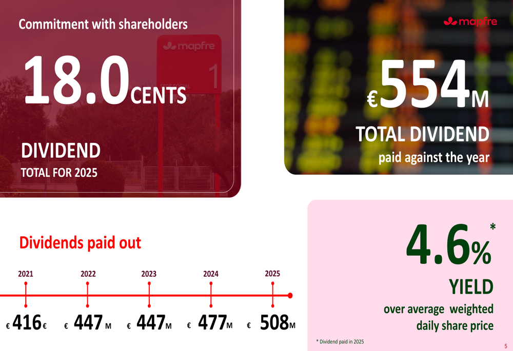 Mapfre 2025 results presentation: Record premiums and earnings drive ...