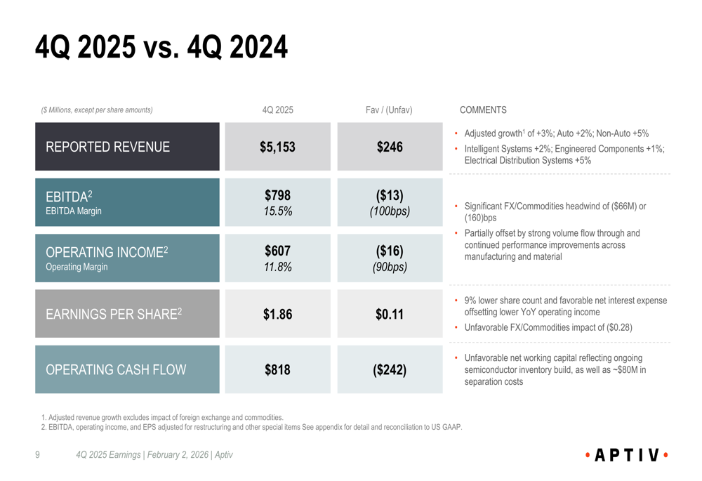 Aptiv Q4 2025 slides: Record revenue and EPS amid upcoming Versigent ...