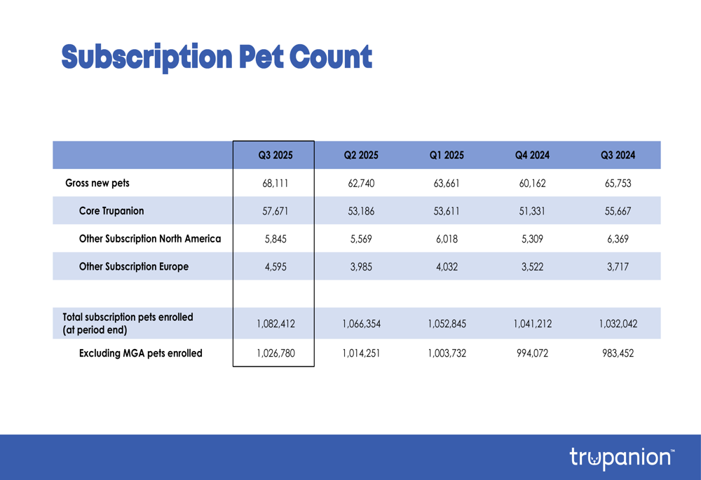 Présentation T3 2025 de Trupanion : croissance du chiffre d’affaires ...