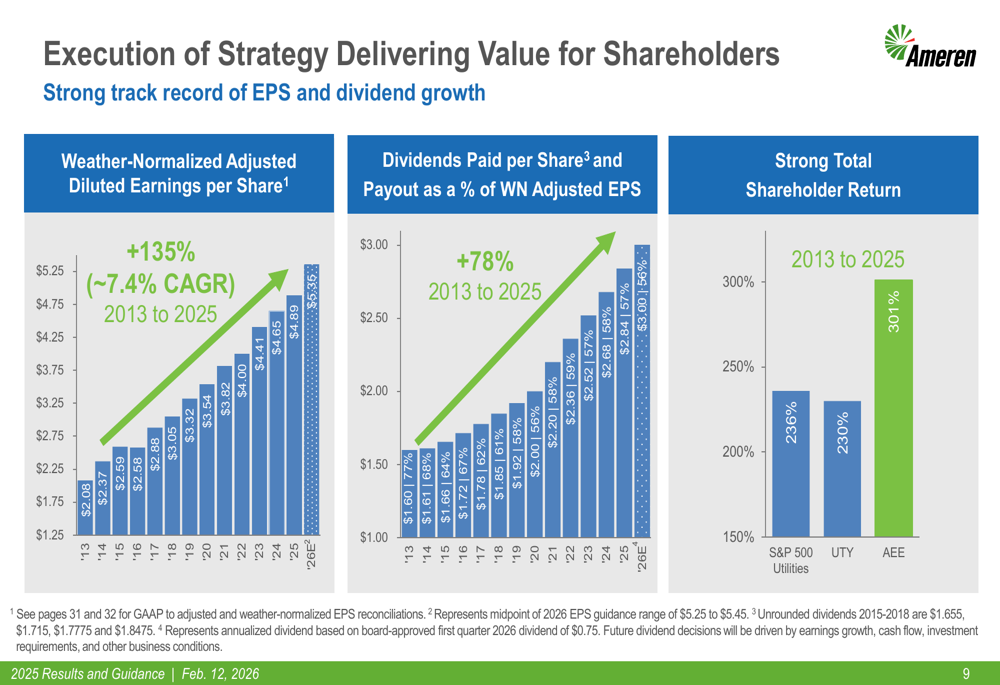 Ameren Q4 2025 slides reveal robust growth strategy with $31.8B capital ...
