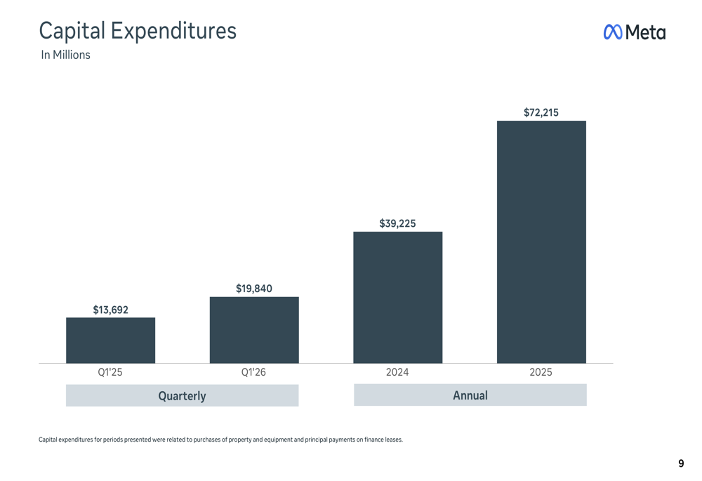 Meta Q1 2026 slides: 33% revenue surge driven by ad momentum By ...