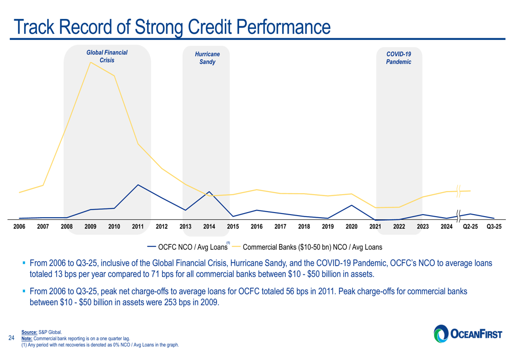 OceanFirst Q3 2025 slides: Commercial loan growth strong despite ...