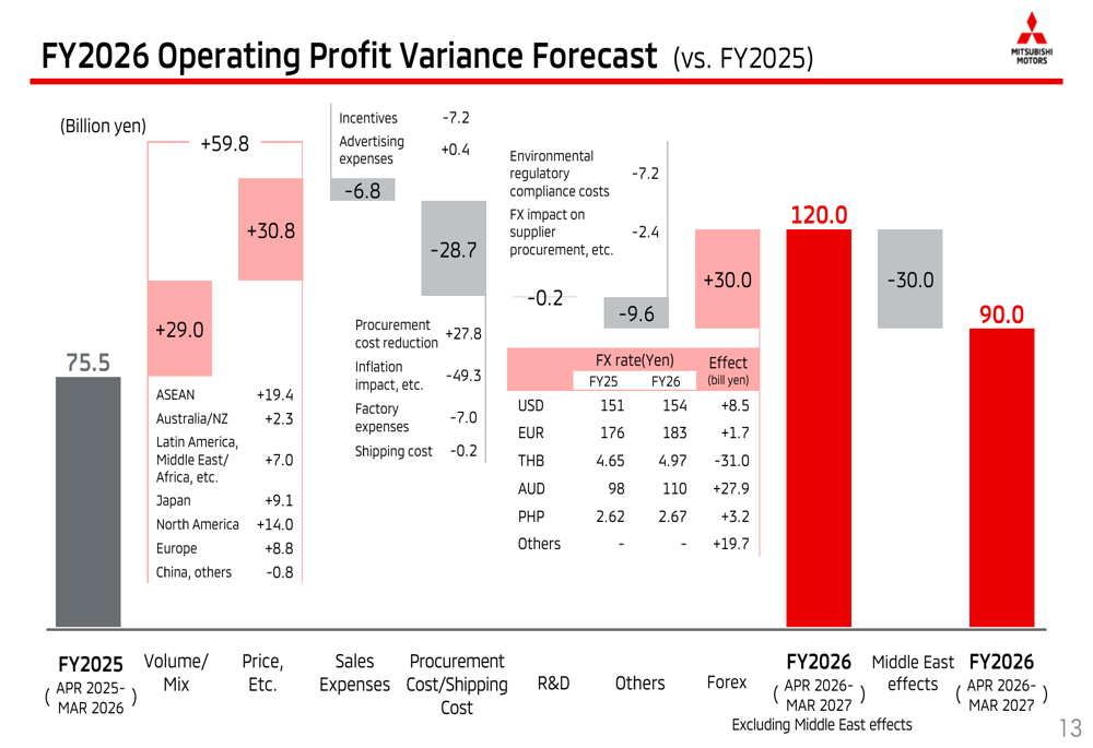 Mitsubishi Motors FY2025 slides: tariffs hit profits, new models fuel ...