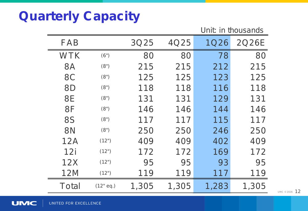 UMC Q1 2026 : bénéfice en hausse de 108%, action bondit de 7% Par ...