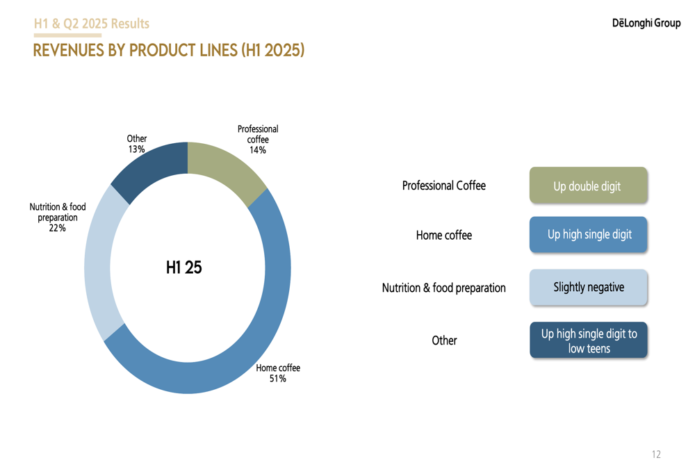 De’Longhi Q2 2025 presentation slides: Revenue up 11.3% but shares ...