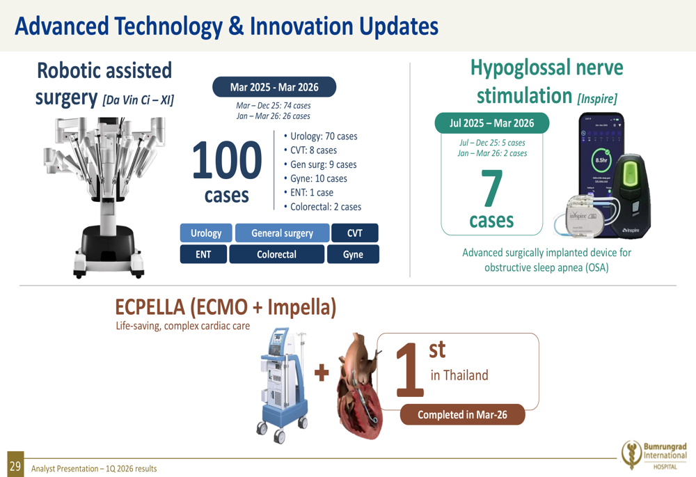 Bumrungrad Hospital: рекордная маржа в 1-м квартале 2026 года От ...