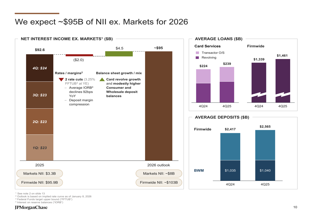 JPMorgan presentatie Q4 2025 toont winstgroei en voorspelt € 103 mld ...