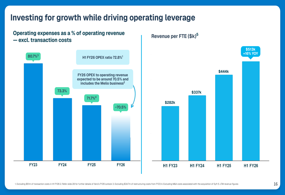 Xero H1 FY26 presentation slides: 20% revenue growth amid Melio ...