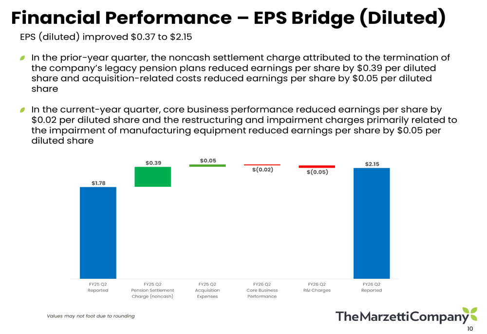 Marzetti Q2 FY26 slides: Mixed results trigger 8% stock drop despite ...