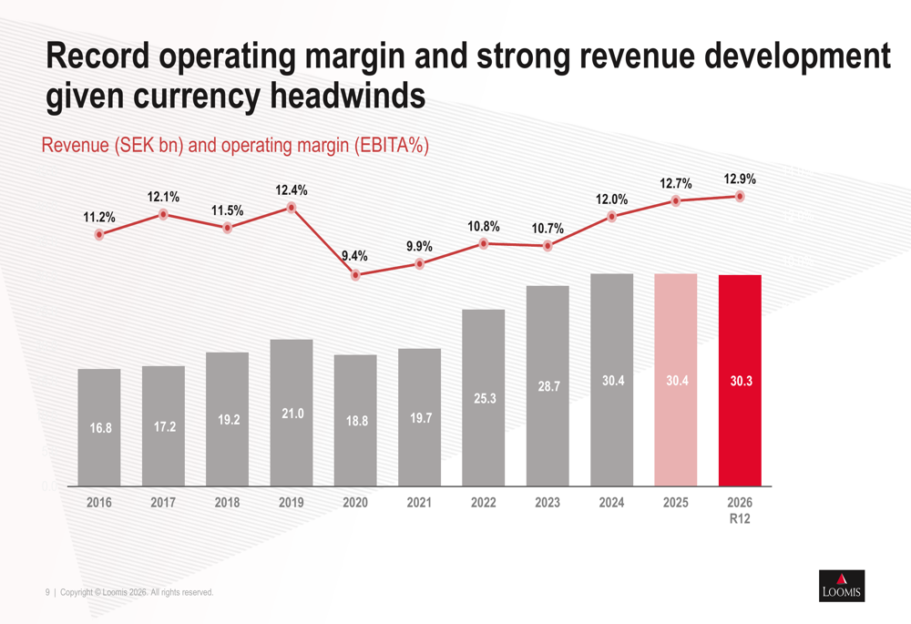 Loomis Q1 2026 slides: record margins offset currency headwinds By ...