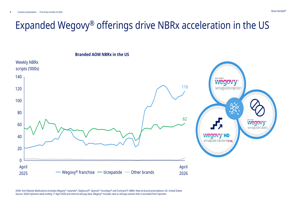 Novo Nordisk T1 2026 : la pilule Wegovy soutient les prévisions ...