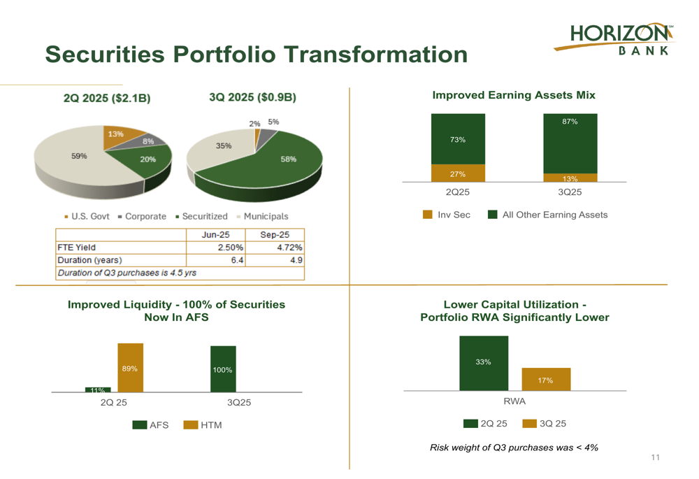 Horizon Bancorp Q3 2025 slides: Balance sheet transformation drives net ...