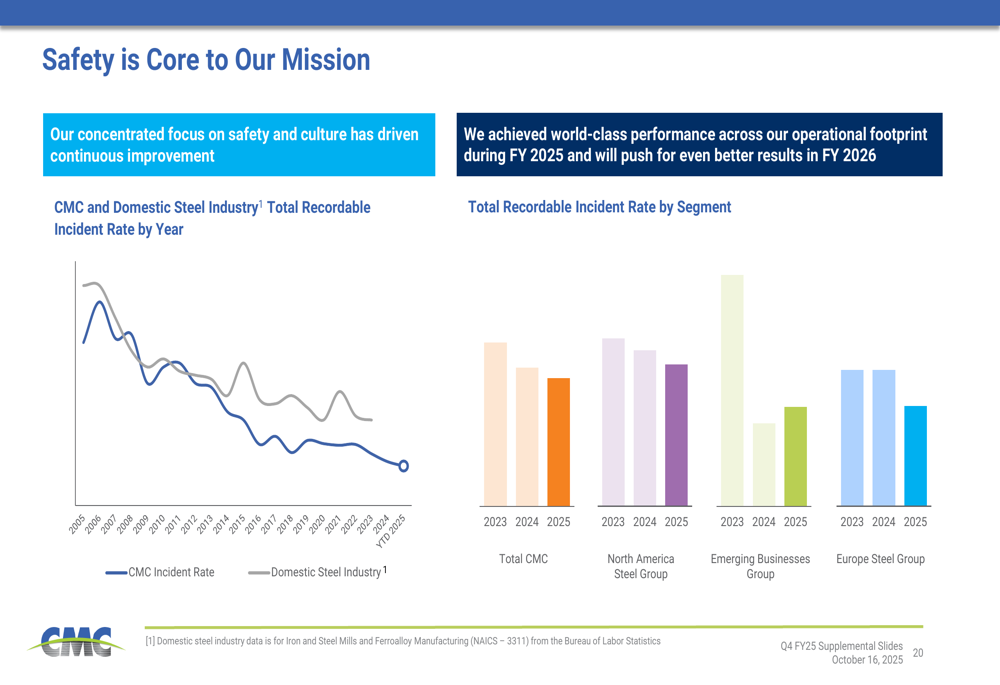 Commercial Metals Q4 2025 slides reveal strong results, strategic ...