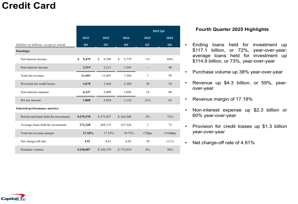 Capital One Q4 2025 slides: Mixed results amid strategic acquisitions ...