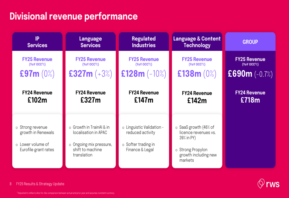 RWS Holdings FY25 slides reveal AI transformation strategy as profits ...