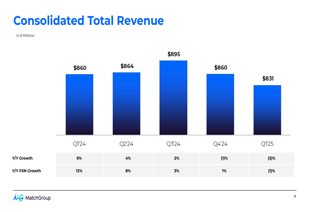 Match Group Q1 2025 slides: Revenue drops 4% despite Hinge’s 23% growth ...