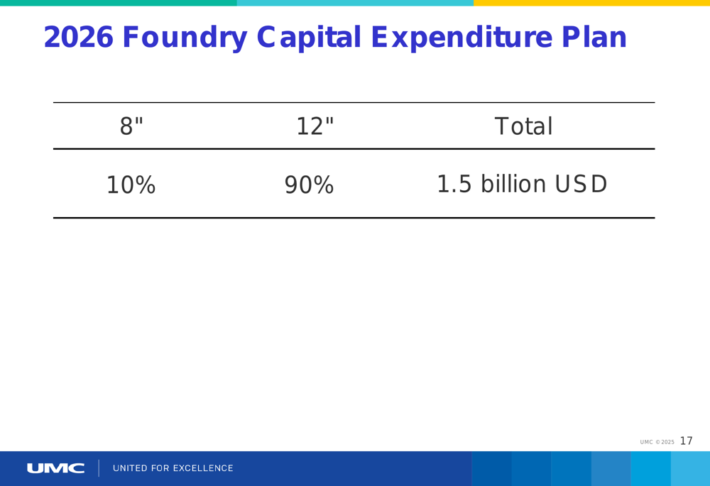 UMC Q4 2025 slides: Revenue grows 4.5%, profit drops 33% as stock ...