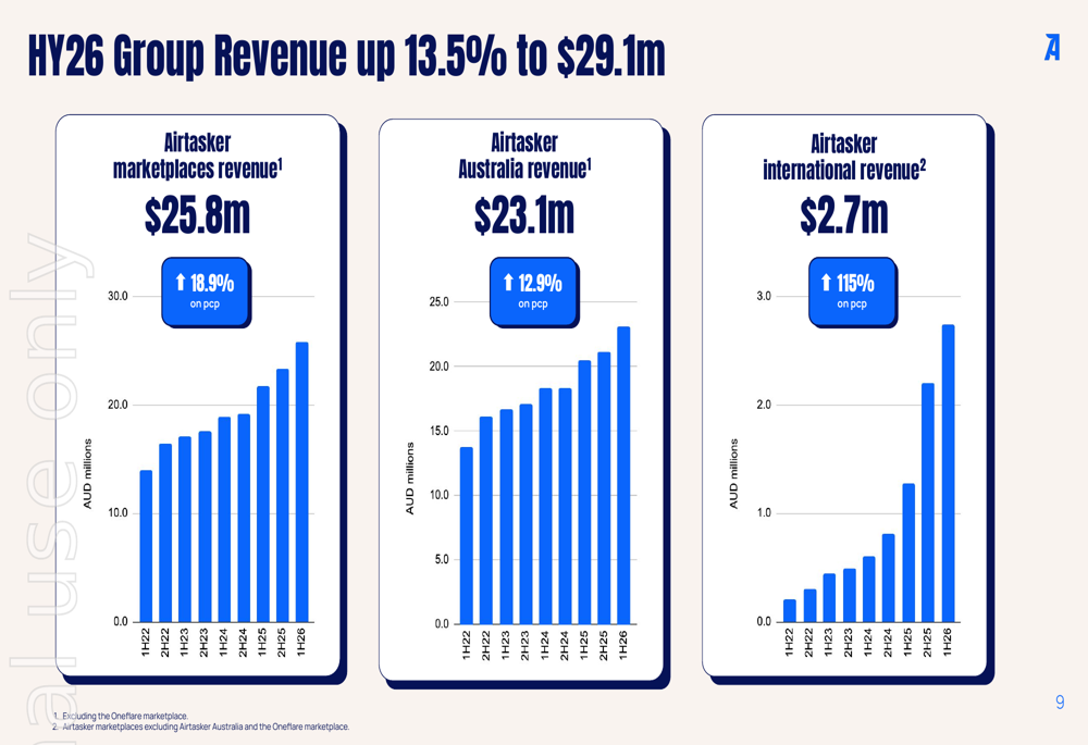 Airtasker HY26 slides: international revenue surges 115% amid losses By ...