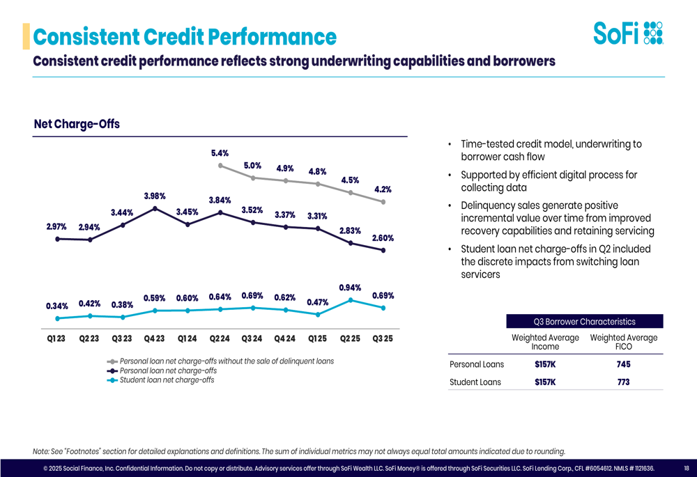 SoFi Q3 2025 presentation: Record revenue and profits as fee-based ...