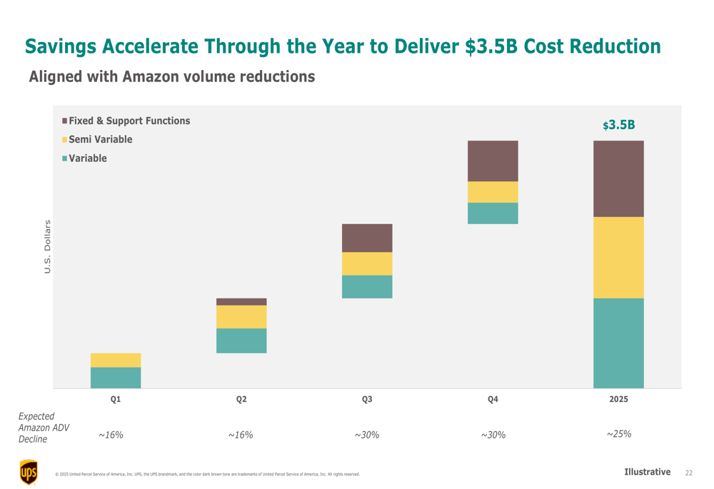 UPS Q1 2025 slides: EPS beats expectations as cost-cutting initiatives ...