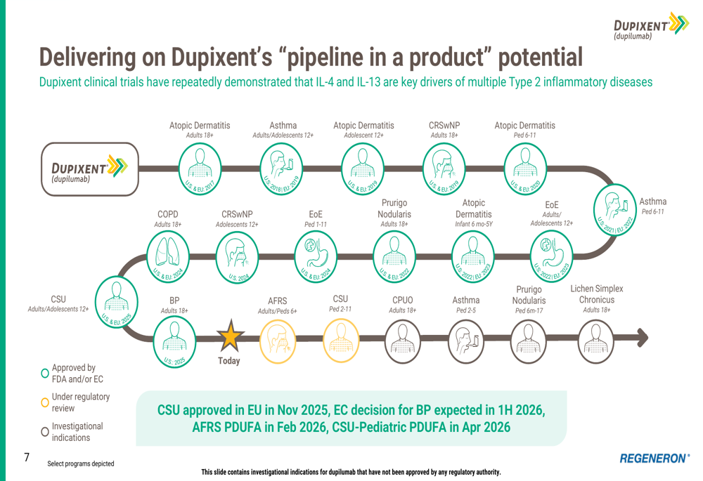 Regeneron Q4 2025 slides: Dupixent growth drives revenue, EYLEA HD ...