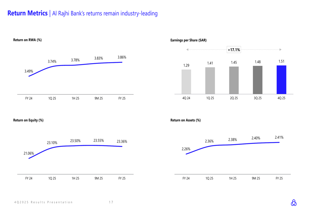 Al Rajhi Bank Q4 2025 slides: Net income surges 26% as digital ...