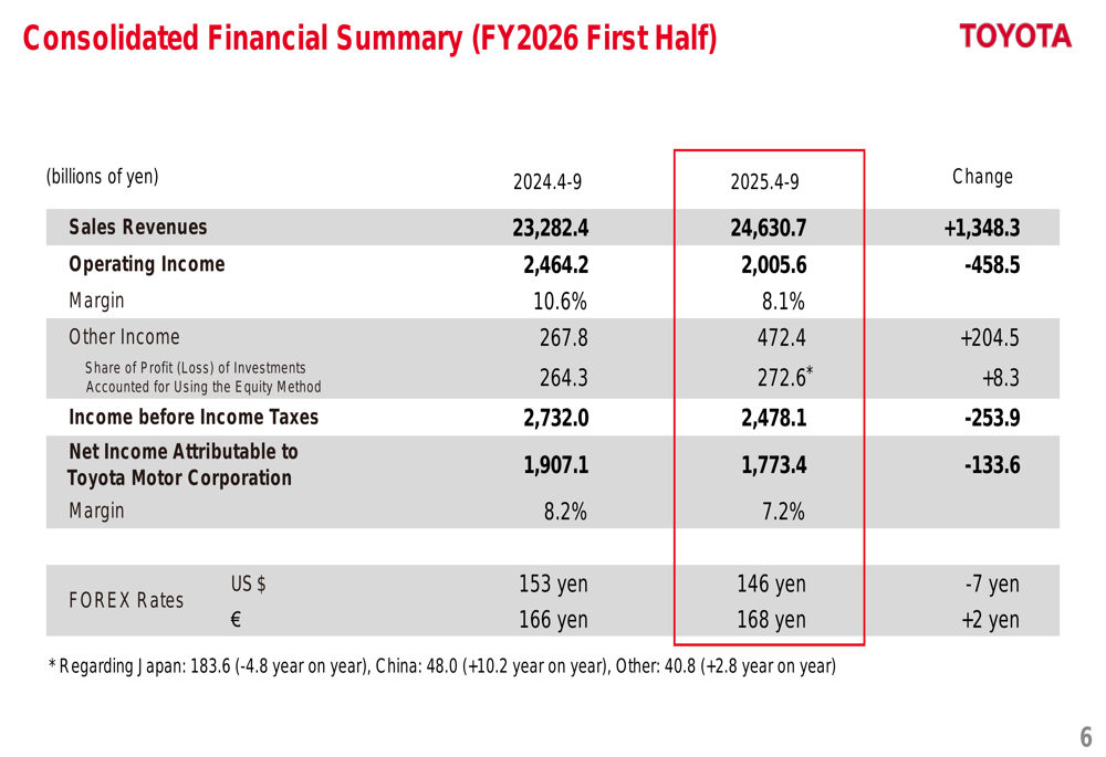 Toyota Q2 FY2026 slides: Vehicle sales up 5%, operating income down as ...