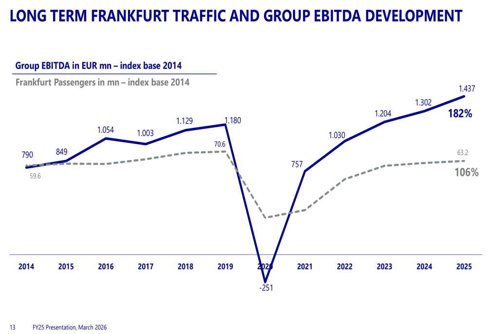 Fraport FY2025 slides: record EBITDA, positive cash flow after 7 years ...