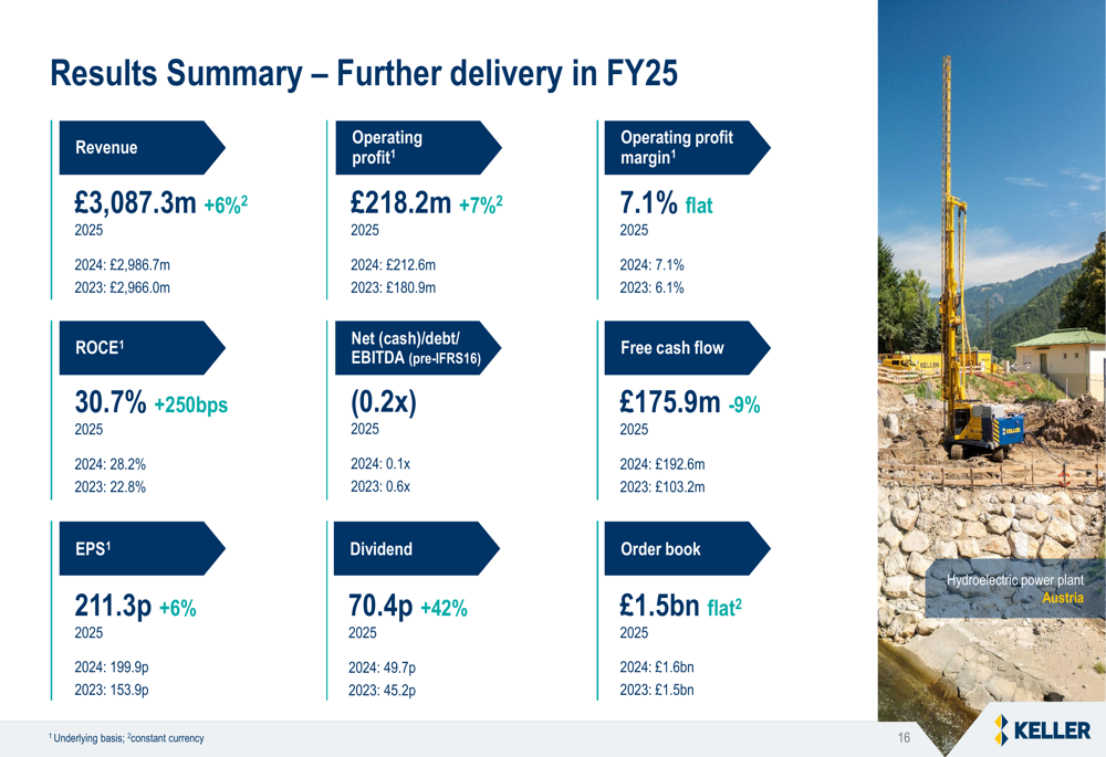 Keller Group 2025 presentation: record results drive 41% dividend hike ...