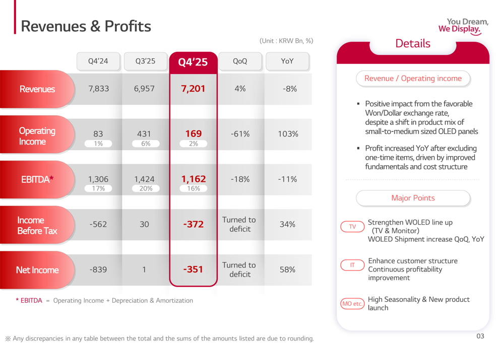 LG Display T4 2025 : la croissance de l’OLED atteint 65% malgré une ...