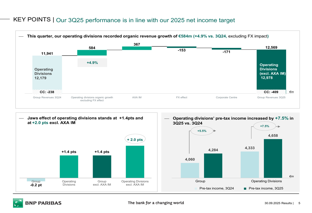 BNP Paribas Q3 2025 slides: Net profit up 6.1%, AXA IM integration ...