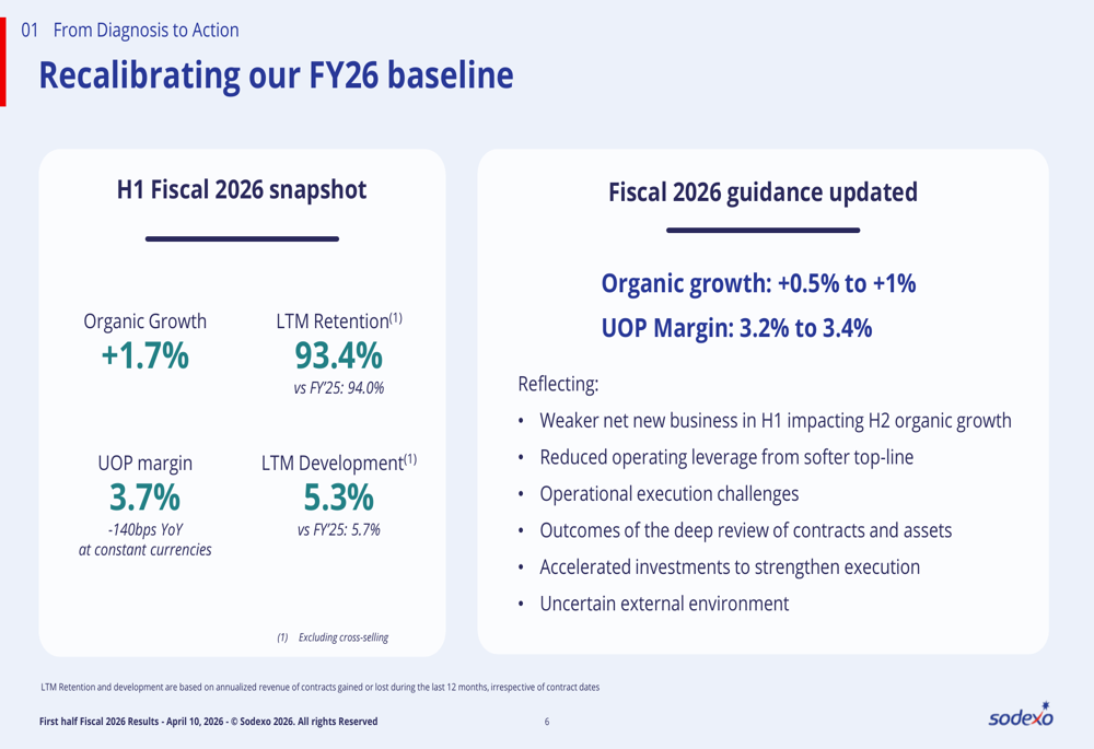 Sodexo H1 FY2026 slides: margin pressure prompts guidance cut By ...