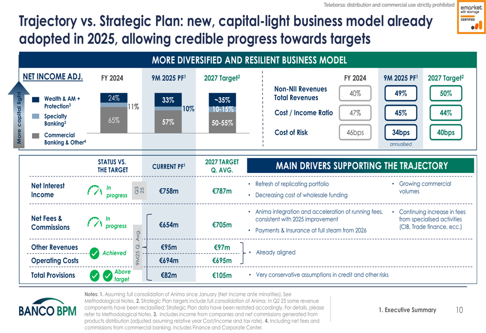 Banco BPM 9M 2025 presentation: Net income up 17% as fee-based strategy ...