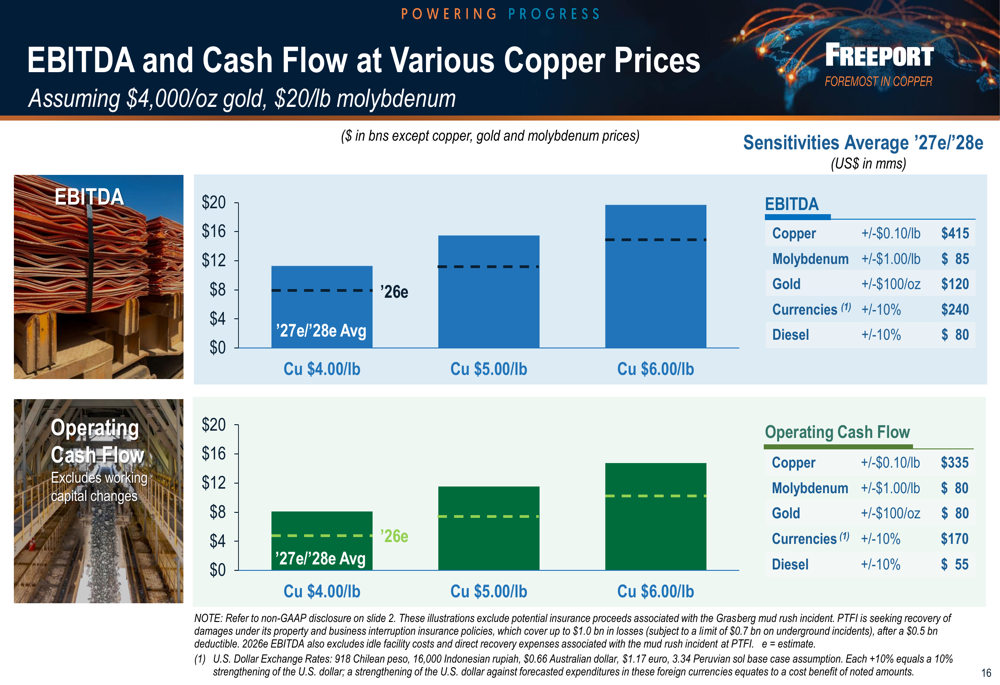 Freeport-McMoRan Q4 2025 slides: copper sales exceed estimates ...