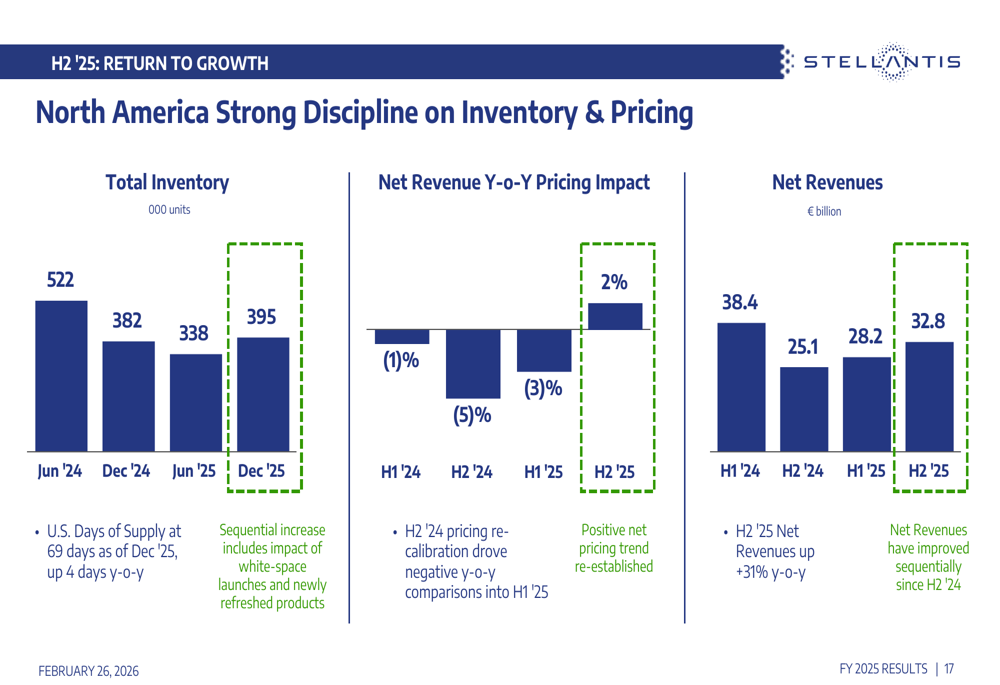 Stellantis FY 2025 slides: €22B loss marks reset year, H2 shows ...