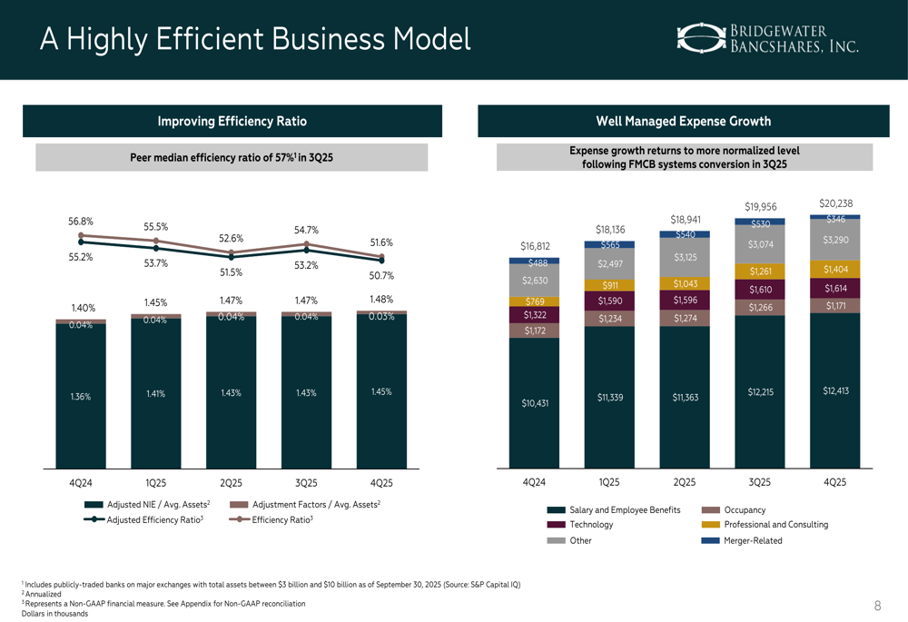 Bridgewater Bancshares T4 2025 : l’expansion de la marge d’intérêt ...