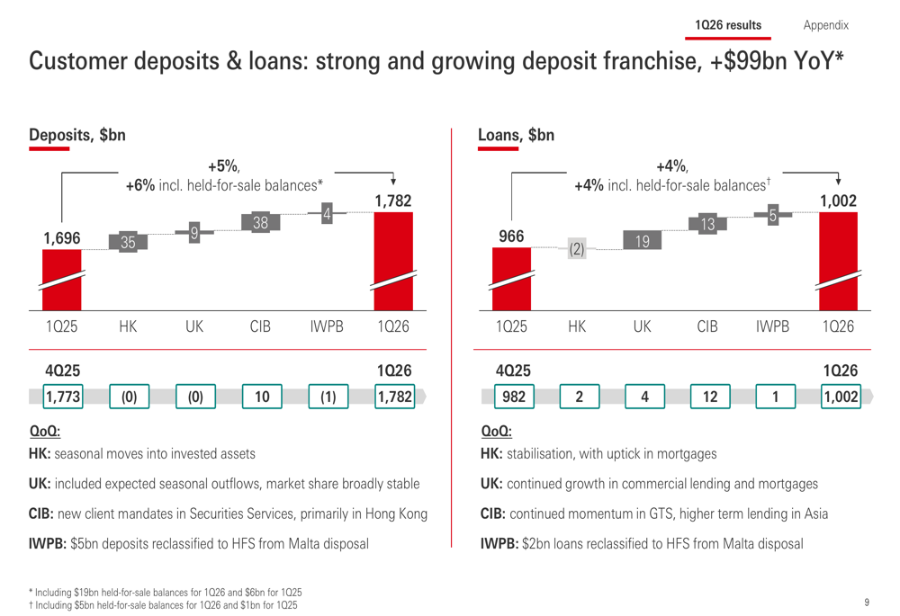 HSBC Q1 2026 slides: 18.7% RoTE drives stock gain amid credit headwinds ...