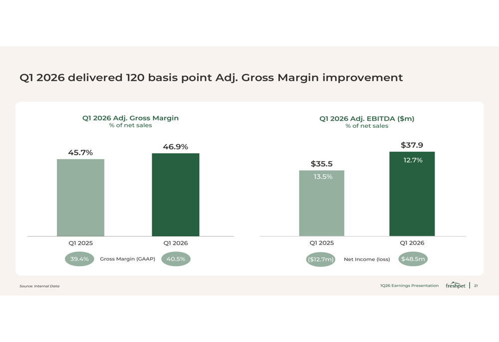 Freshpet Q1 2026 slides: volume drives 13% sales growth amid expansion ...