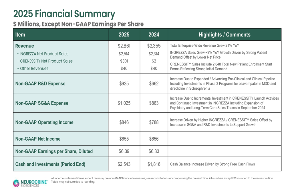 Neurocrine Q4 2025 slides: INGREZZA, CRENESSITY fuel 22% annual growth ...