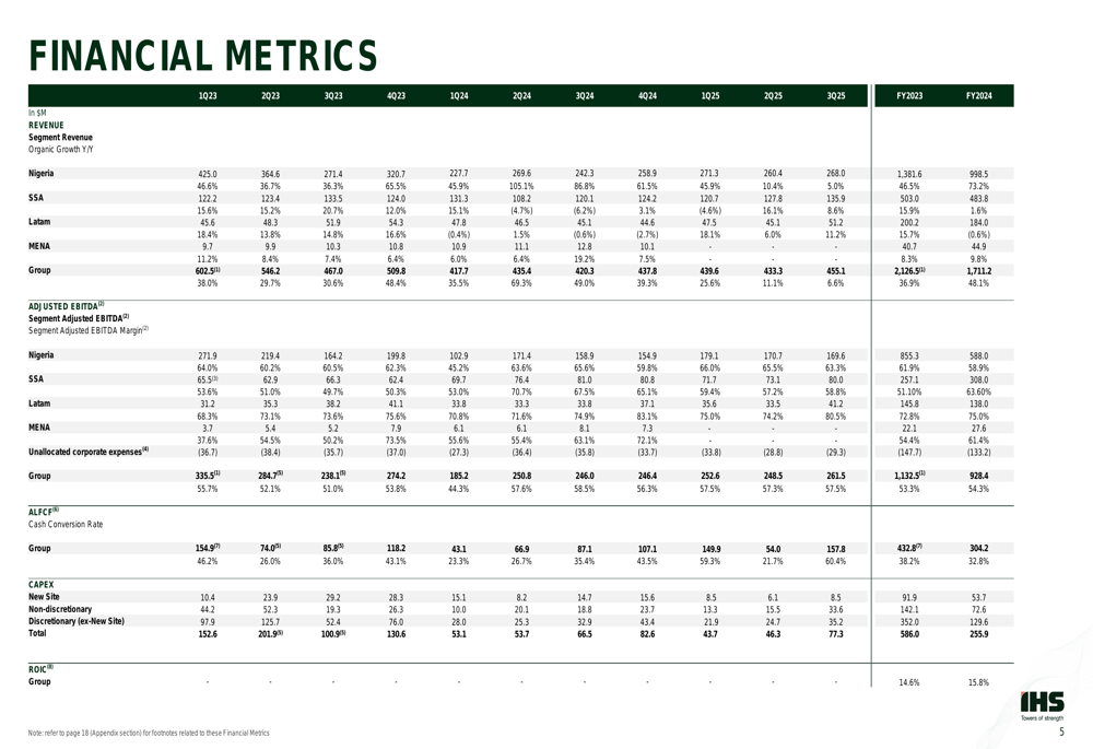 IHS Towers Q3 2025 slides reveal strong EBITDA margins and reduced ...