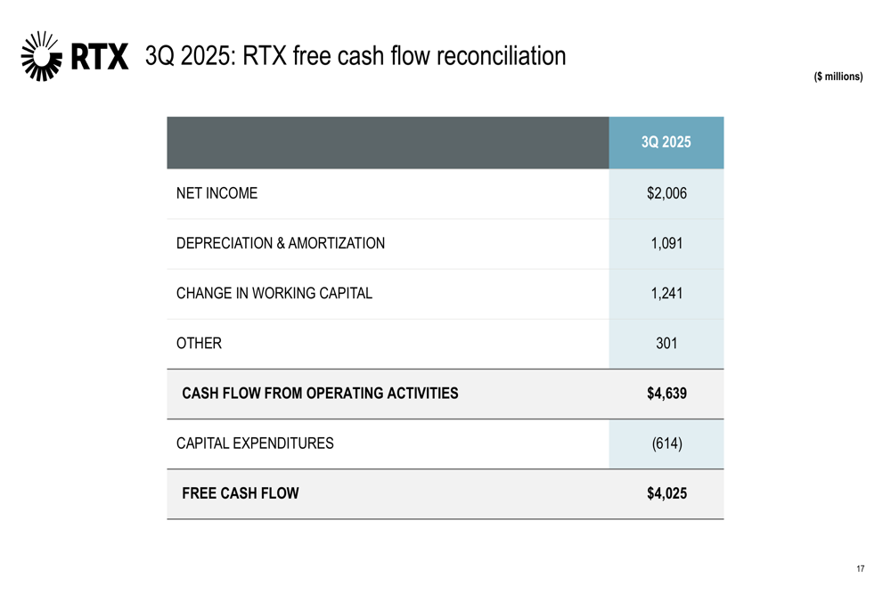 RTX Q3 2025 slides: Double-digit growth drives raised guidance as ...